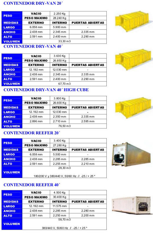 Contenedores Marítimos - Medidas